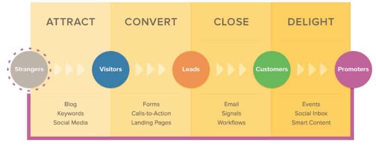 Inbound Marketing : définition et exemples concrets