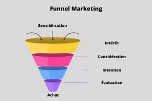 Funnel marketing : représentation du parcours d’achat en 6 étapes