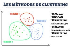 Clustering : Quelles méthodes et comment ça se met en place