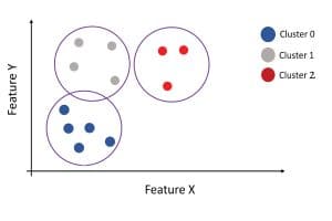Clustering : Quelles méthodes et comment ça se met en place